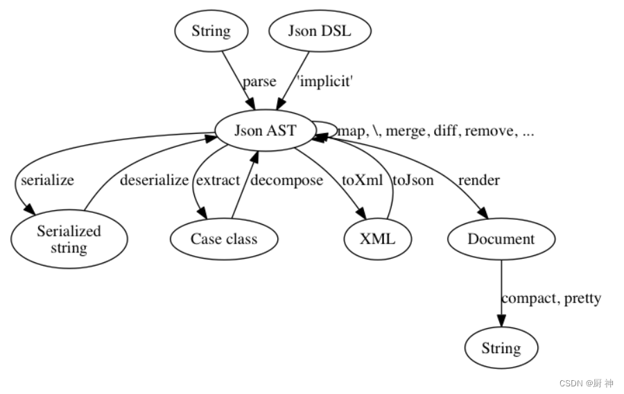 使用json4s在scala语言里面解析json使用orgjson4s产生json字符串 Csdn博客