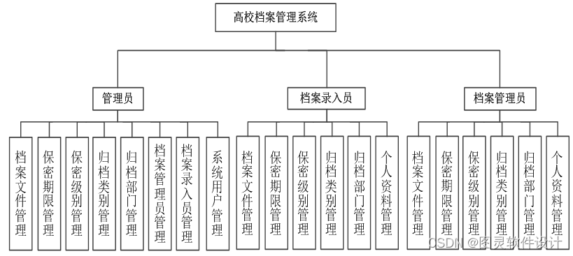基于java高校档案管理系统java文件档案 Csdn博客
