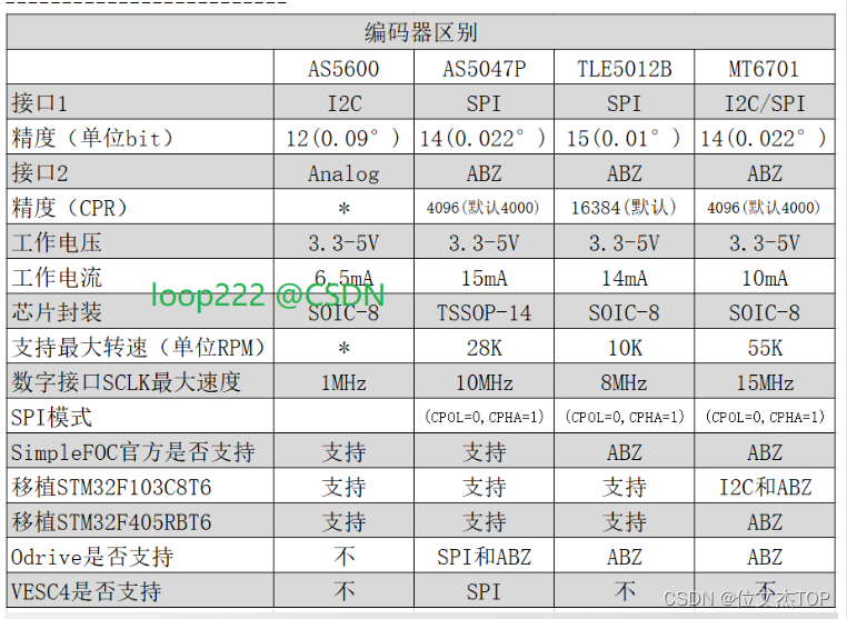 ODrive开发（2）关于ODrive 支持的编码器类型_spi odrive-CSDN博客