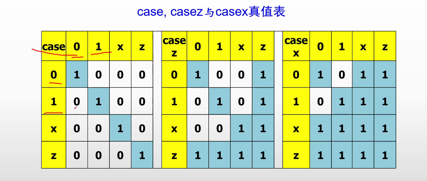 【verilog】——条件语句 Verilog 条件语句 Csdn博客