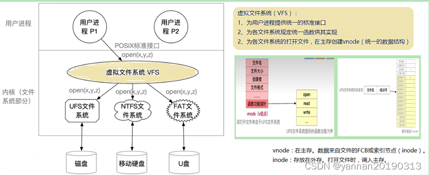 操作系统对文件的管理:虚拟文件系统,文件系统(全局结构,层次结构,文件基本操作,目录,文件共享,文件保护,逻辑结构,物理结构,存储空间管理