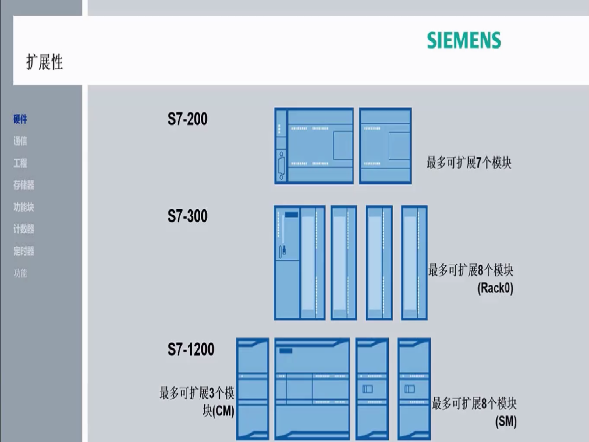 西门子学习第一章 S7-1200基础-CSDN博客