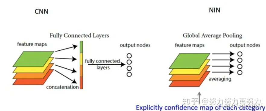 如何使用全局平均池化（Global Average Pooling）_全局平均池化如何使用-CSDN博客