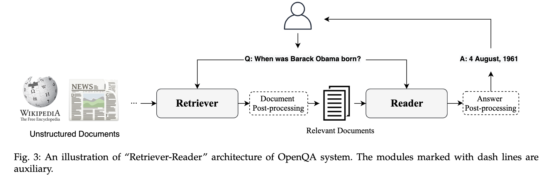论文阅读-Retrieving and Reading : A ComprehensiveSurvey on Open-domain Question Answering ...