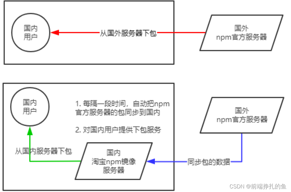 Nodejs—模块化nodejs模块化 Csdn博客 