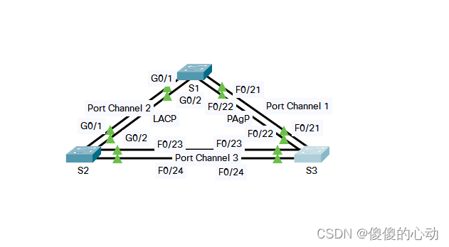 Packet Tracer - 配置 EtherChannel_packet tracer - 配置以太通道-CSDN博客