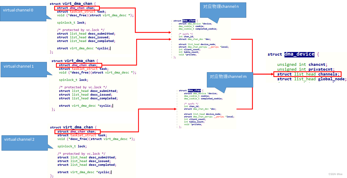 DMA controller driver & framework(3)-CSDN博客