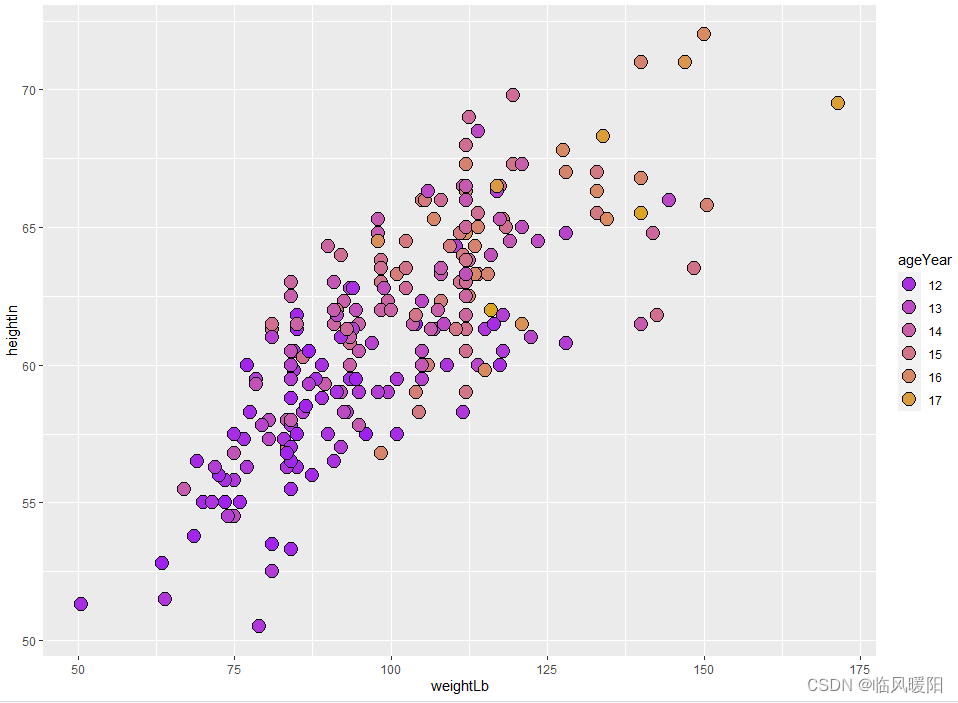 R语言将连续变量映射到颜色或尺寸上_r把两个变量映射到颜色上-CSDN博客
