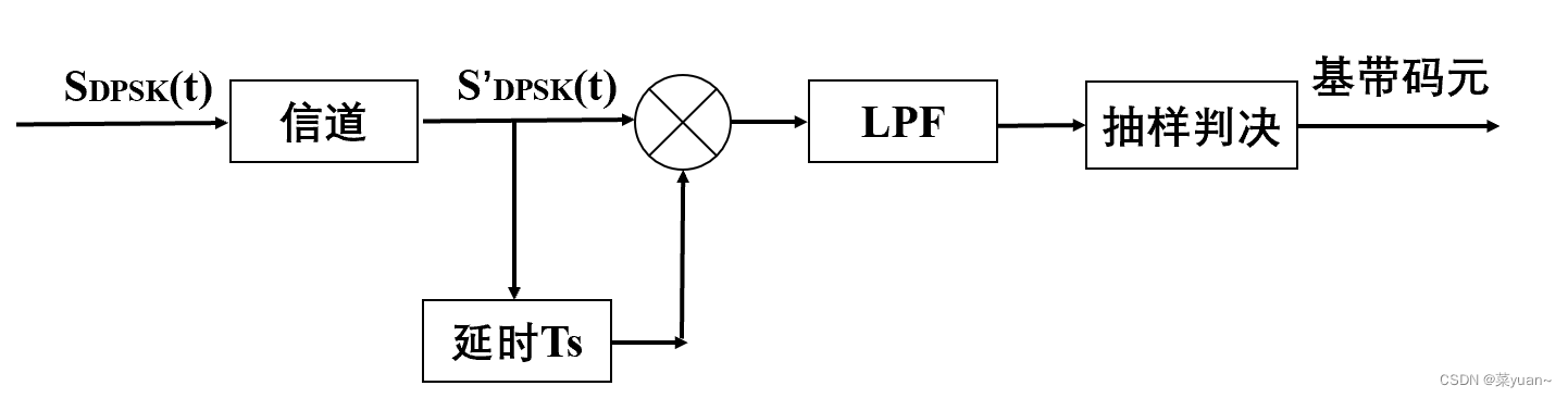 通信原理与matlab九dpsk的调制解调psk和dpsk的调制与解调matlab Csdn博客