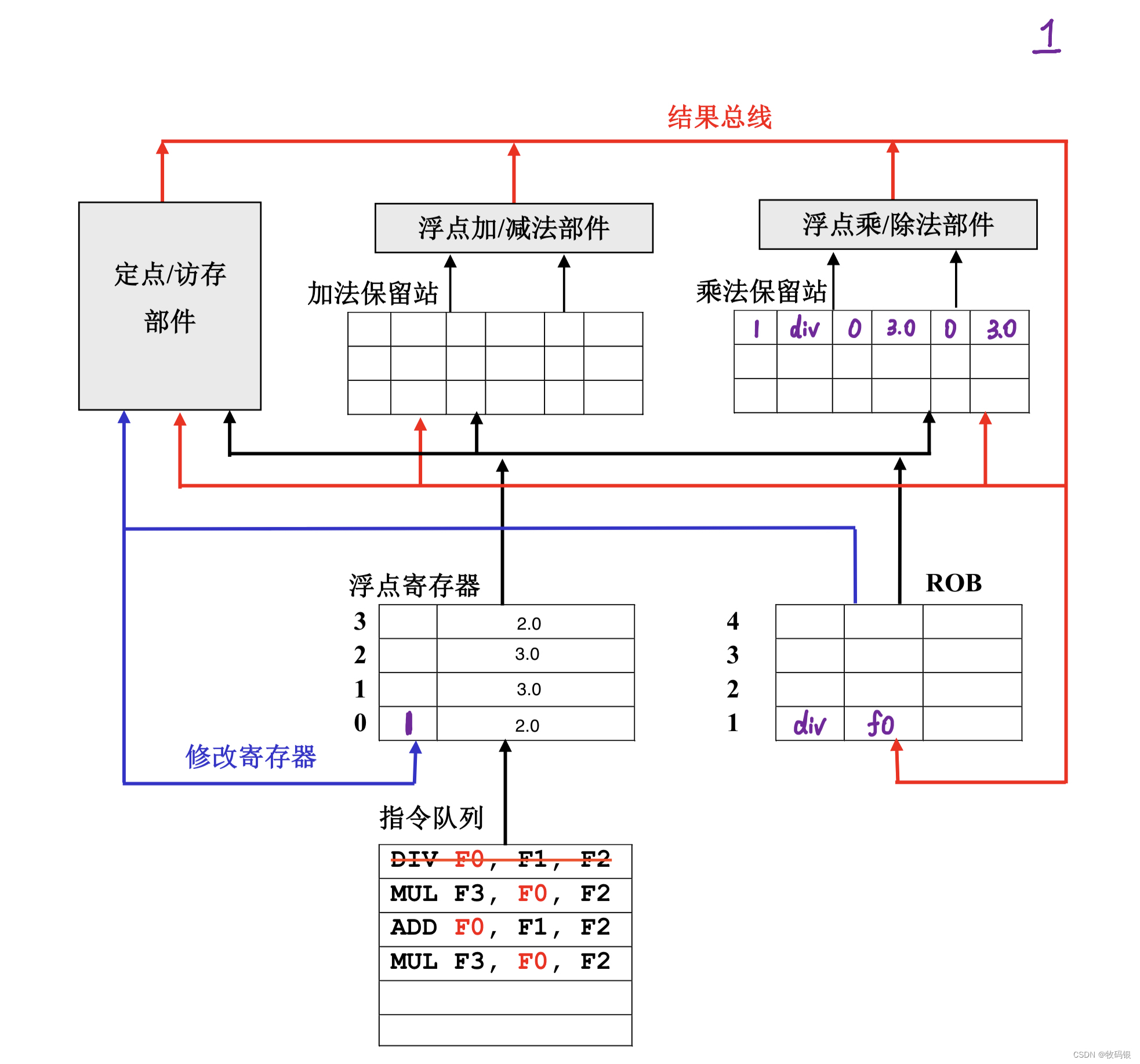 计算机体系结构——精确例外 & ROB详解_互联 rob-CSDN博客