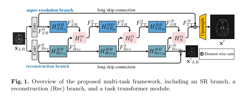 多任务学习之MRI重建(Reconstruction)与超分辨率(Super-Resolution)论文阅读_mri 超分辨率 综述_独上归州 ...