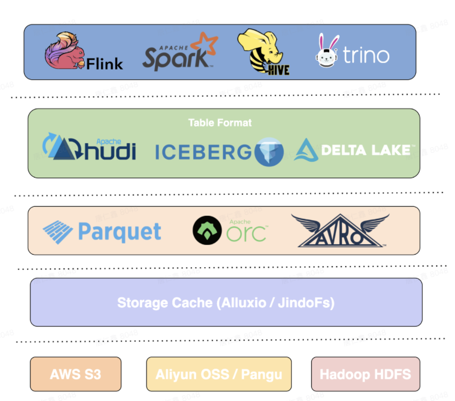 【2】数据湖架构中 Iceberg 的核心特性_iceberg 是列示存储吗-CSDN博客