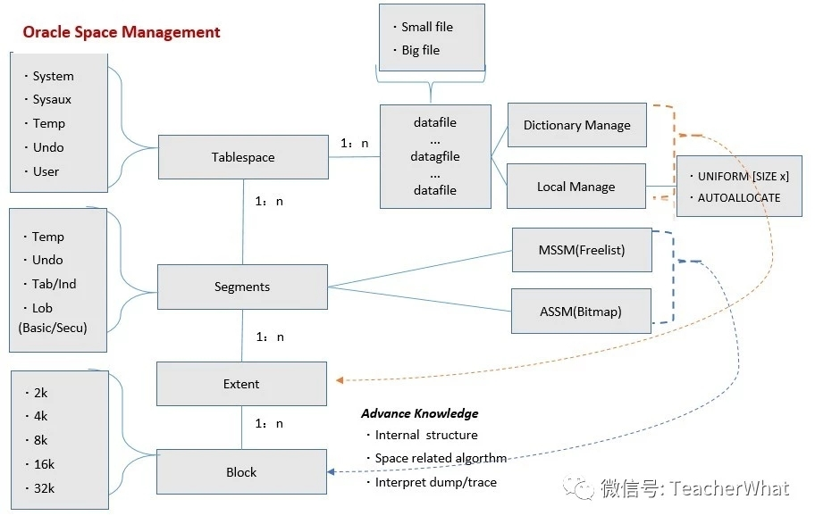 Oracle Space Management - Programmer Sought
