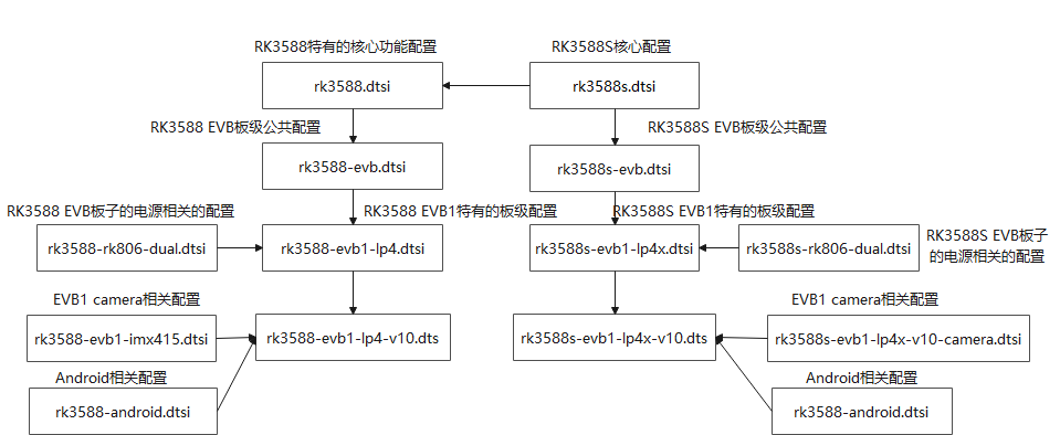 Rockchip RK3588 kernel dts解析之dts架构_rk dts 原理图-CSDN博客
