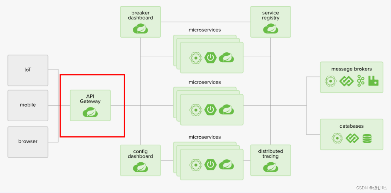 【SpringCloud框架之Gateway新一代网关】_网关代码用什么框架-CSDN博客