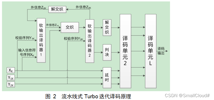 无线通信与编码_MATLAB实现Turbo码的仿真_含仿真代码_Dr.WuYufei_SmallCloud#的博客-CSDN博客_matlab turbo编码
