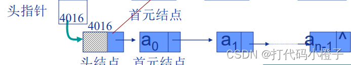 前端面试 数据结构与算法篇前端面试有数据结构吗 Csdn博客