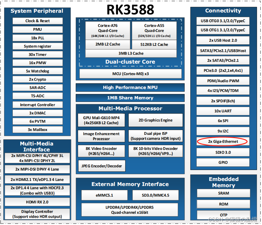 RK3588-EDGE Ethernet驱动（二）_Linux Device Drivers-CSDN专栏
