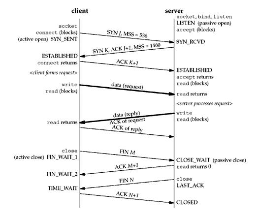 TCP状态转换图-CSDN博客