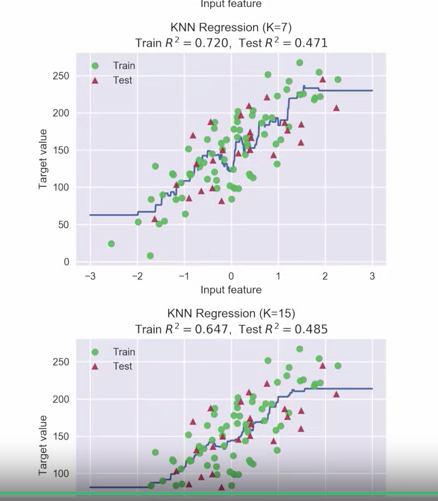 K-Nearest Neighbours(KNN) 模型_一连有梦咿的博客-CSDN博客_k nearest neighbours