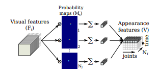 2D/3D Pose Estimation and Action Recognition using Multitask Deep Learning（CVPR2018）_2d 3d pose ...