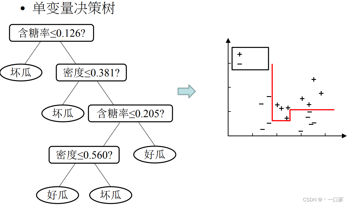 机器学习：决策树(Decision Tree）介绍_iv值计算后,怎么构建决策树-CSDN博客