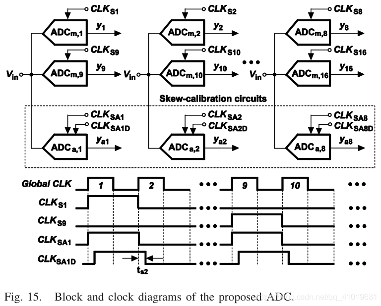 A 10-bit 2.6-GS/s Time-Interleaved SAR ADC With a Digital-Mixing Timing ...