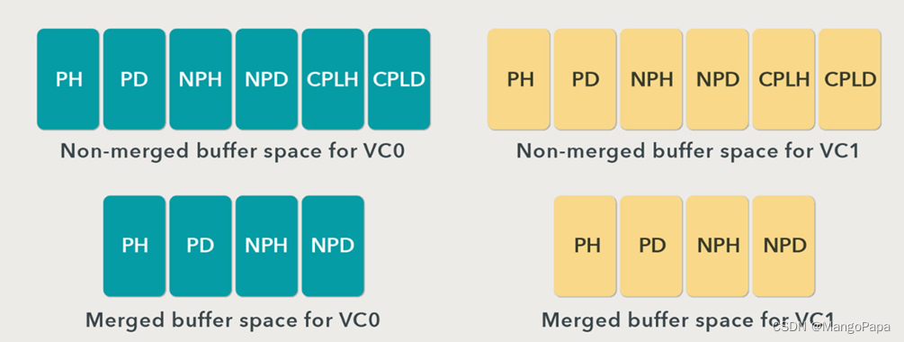 【PCIe 6.0】PCIe Shared Flow Control (2) - Merged FC_pcie merge credit-CSDN博客