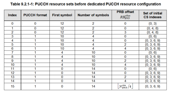 5G NR PUCCH资源配置_5g pucch-CSDN博客