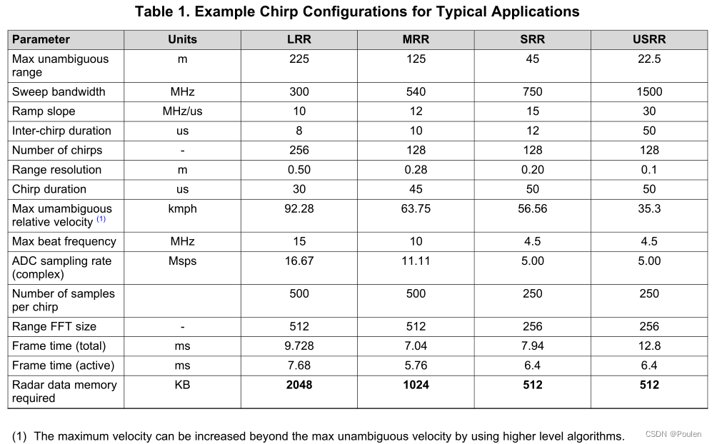 如何选择正确的chirp参数_chirp能量没有全部使用-CSDN博客