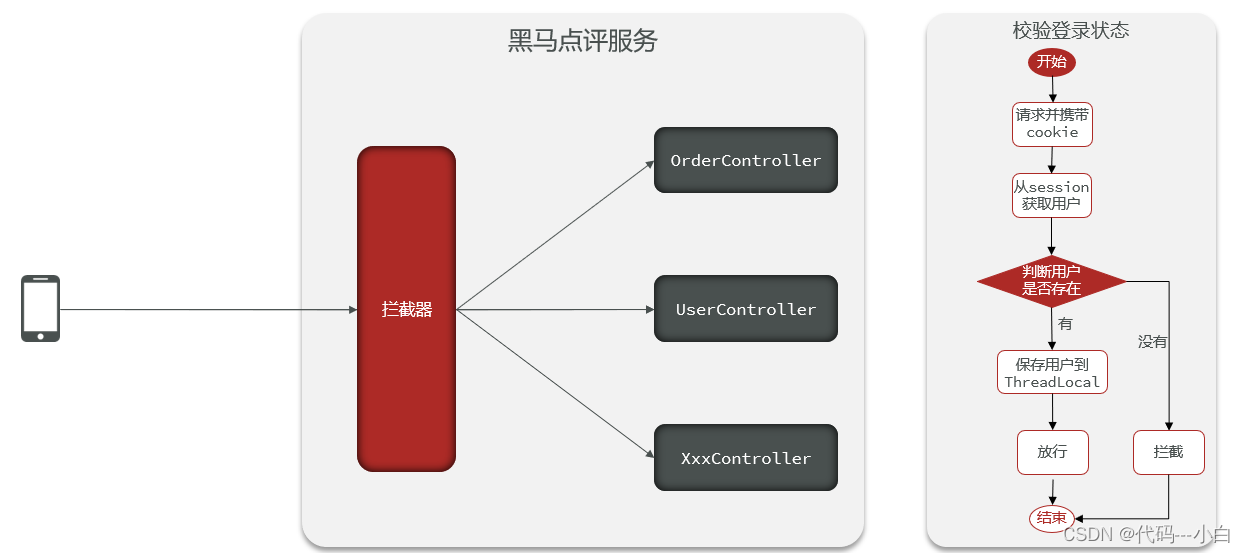 三、redis练手项目——短信登录功能实现短信登录实现 Csdn博客