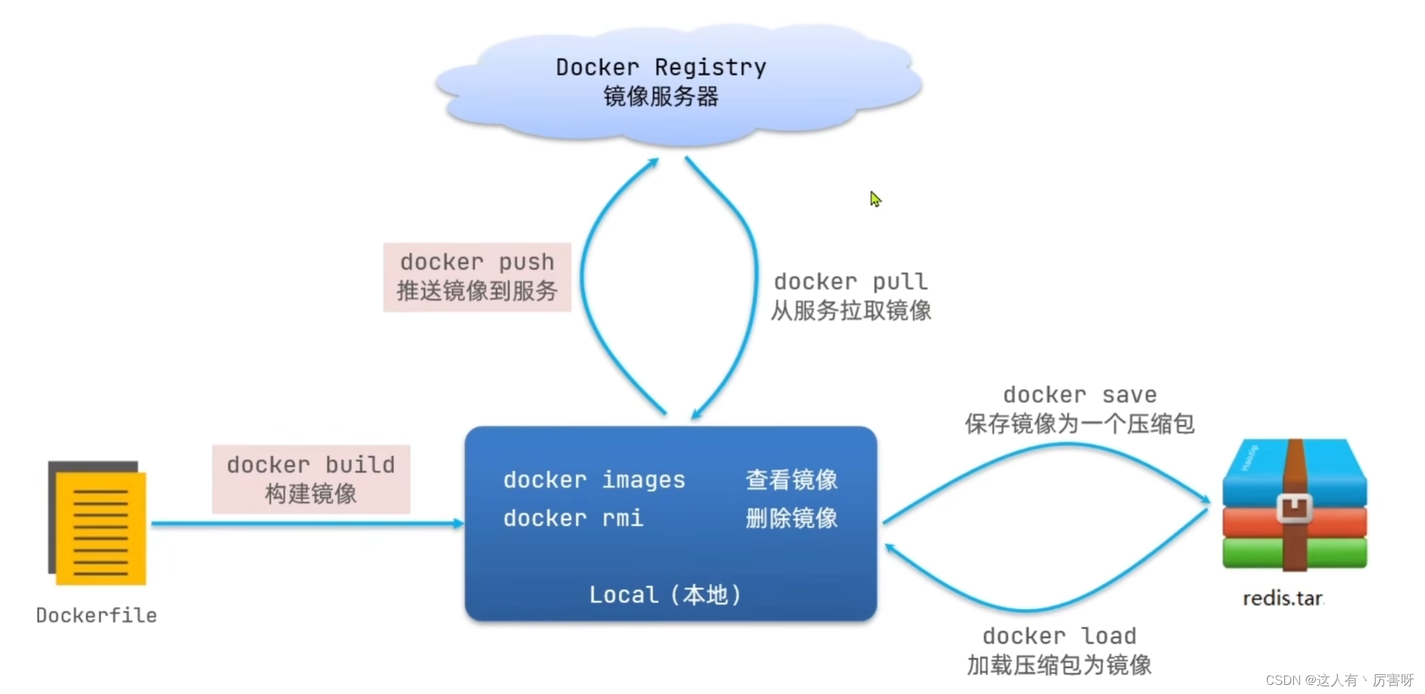 Docker基本操作及入门案例 Docker Save O Nginx Tar Nginx Csdn博客