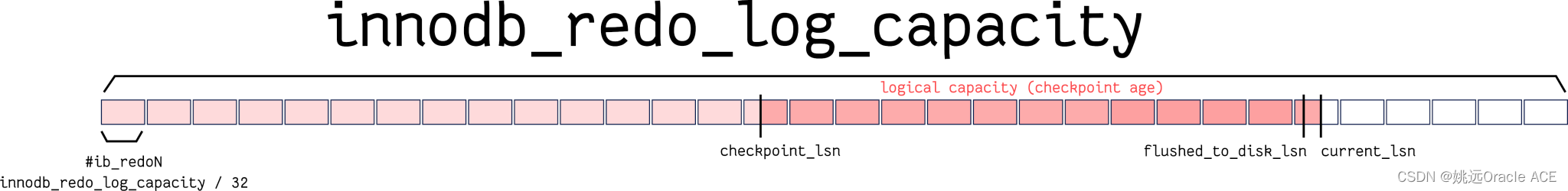 InnoDB重做日志架构和innodb_redo_log_capacity系统变量(译文)_redo log writer is waiting for a new redo log file ...