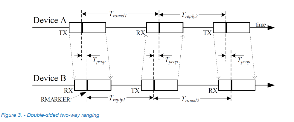 UWB双边双向测距公式推导_uwb双边双向测距算法-CSDN博客