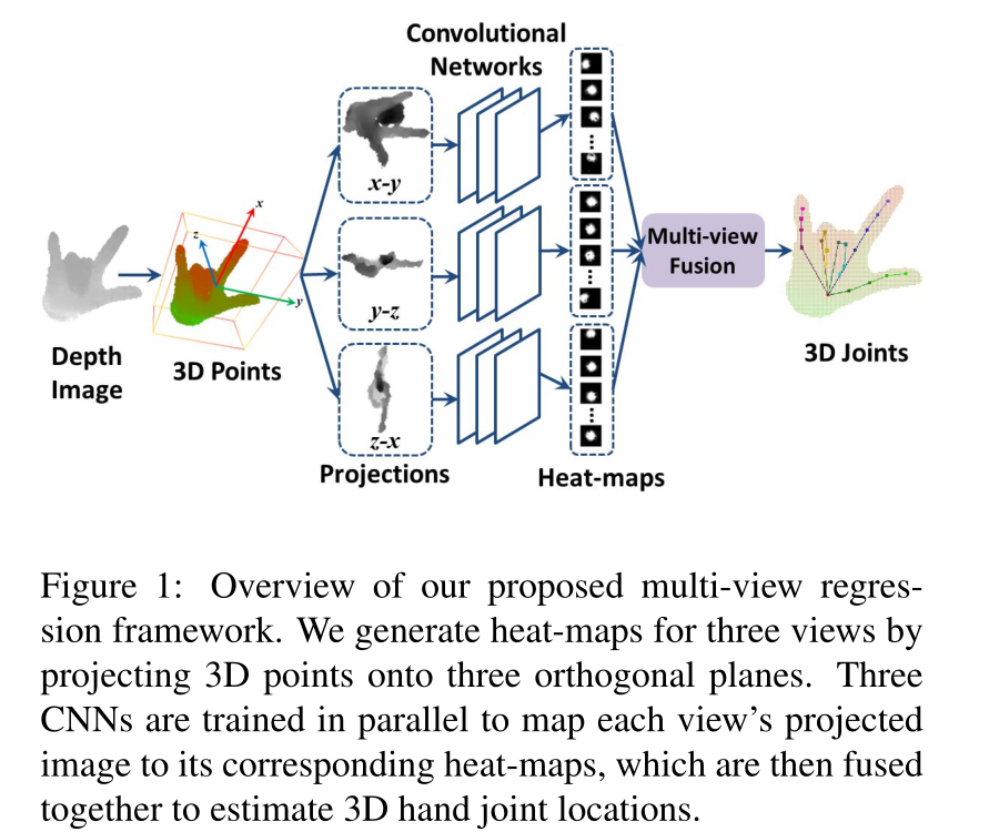 论文阅读——Robust 3D Hand Pose Estimation in Single Depth Images: from Single-View CNN to Multi-View ...