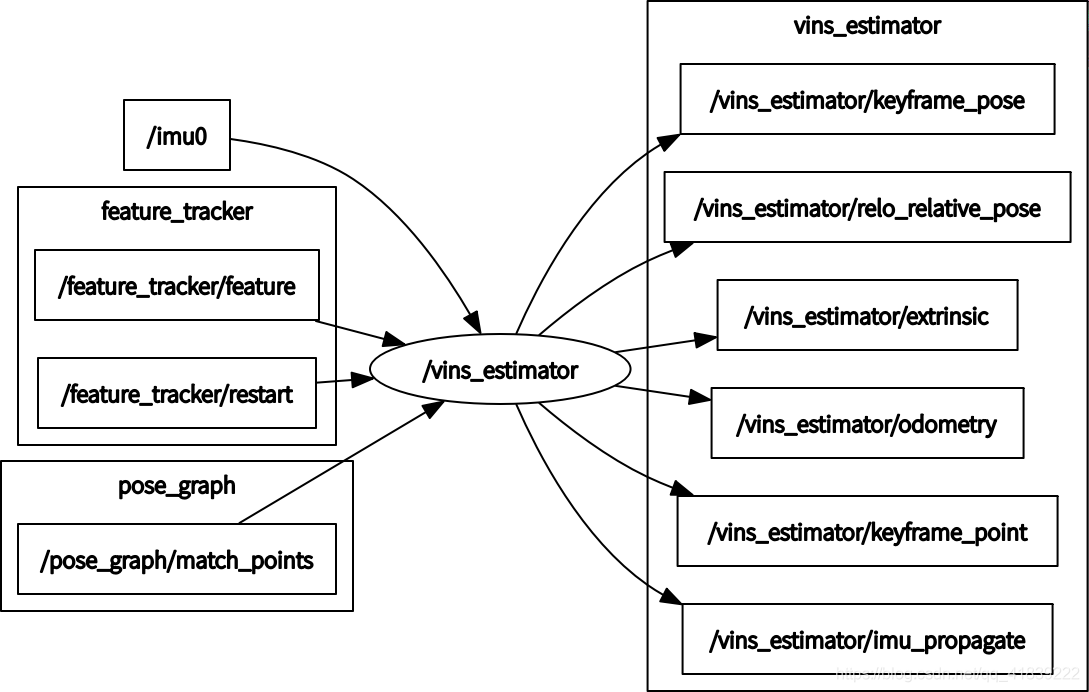 VINS-MONO代码解读---状态估计器vins_estimator_vinsmono代码解读-CSDN博客