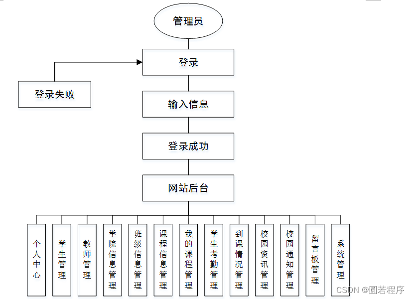 Javaphpnodejspython西安财经大学校园一卡通管理系统【2024年毕设】西安财经大学python程序设计 Csdn博客