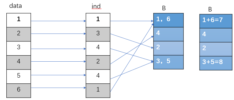 Matlab accumarray函数 图解-CSDN博客