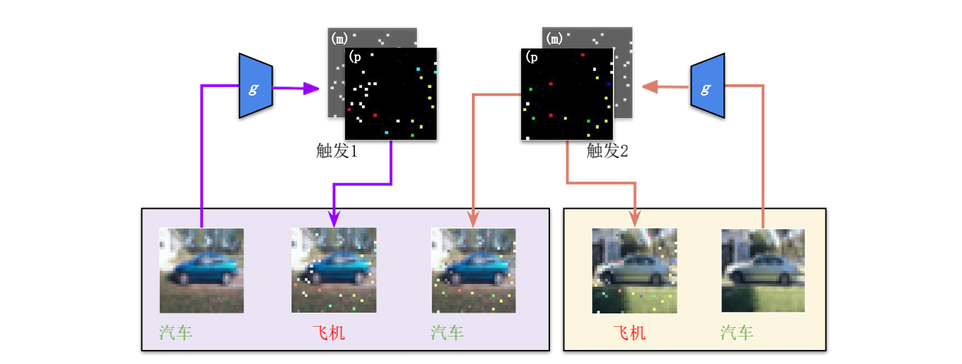后门攻击阅读笔记，Input-aware dynamic backdoor attack-CSDN博客
