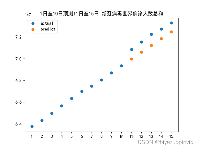 基于python实现的全球新冠病毒数据分析基于python的疫情数据分析 Csdn博客