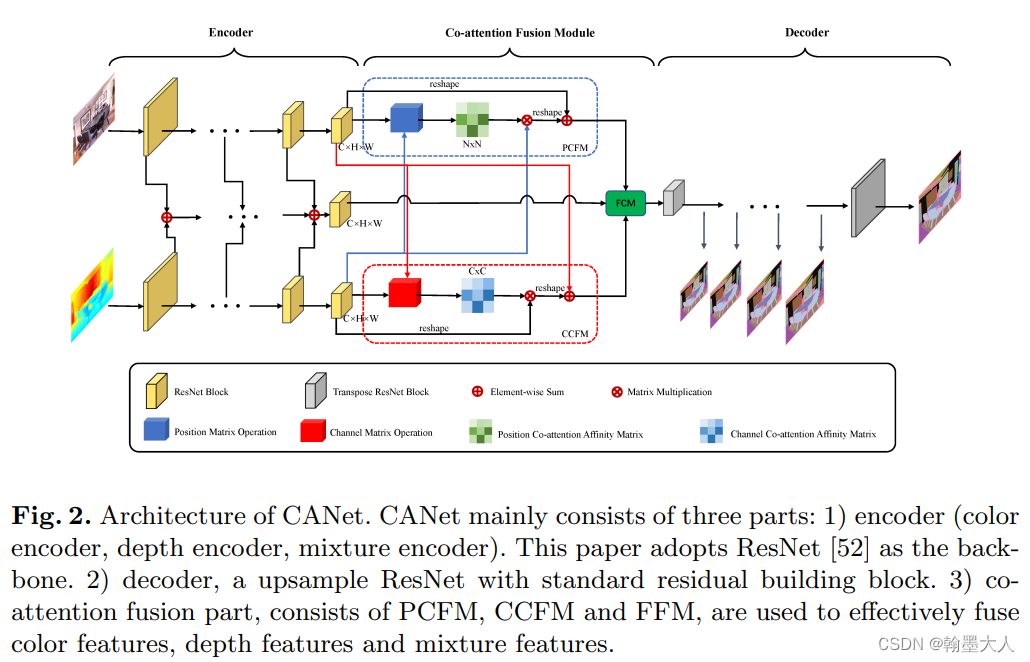 CANet：RGB-D Co-attention Network for SemanticSegmentation_rgb-d co-attention network for ...