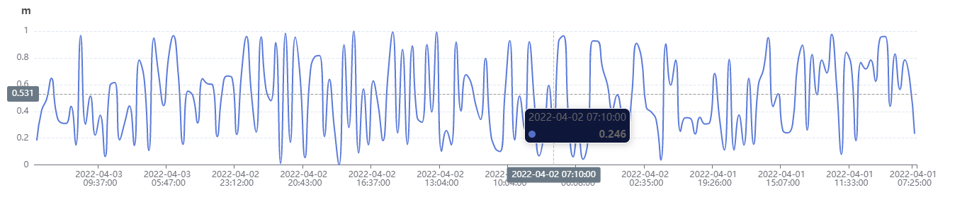 vue3 使用Echarts 的 dataZoom 滑动效果 type: ‘inside‘或type: ‘slider‘时无效果以及悬浮层不显示_echarts inside-CSDN博客