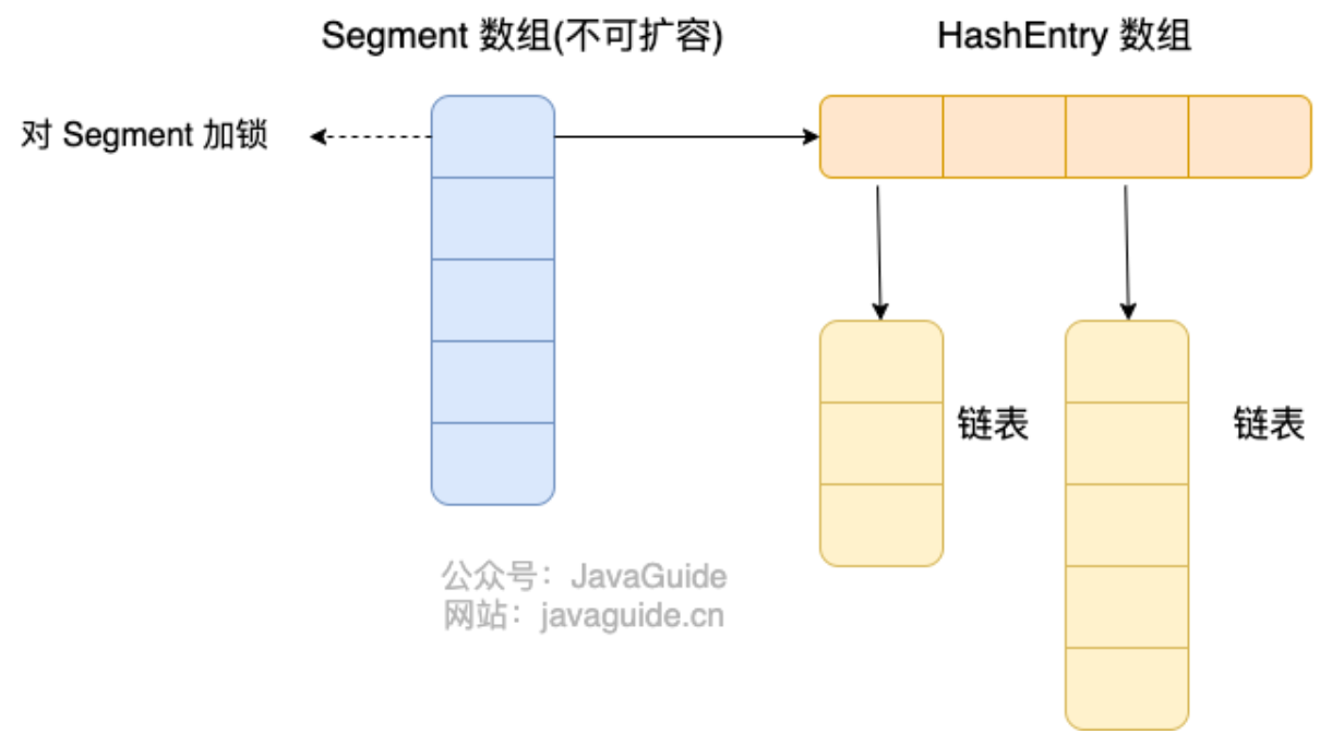线程安全的map——hashtable、synchronizedmap、concurrenthashmap线程安全原理 Csdn博客