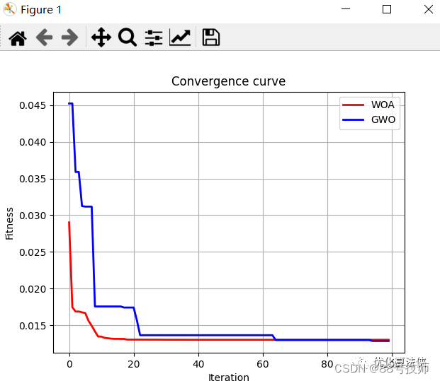 算法应用-170+种优化算法在12种工程设计优化问题中的应用（python代码下载）_mealpy import gwo-CSDN博客