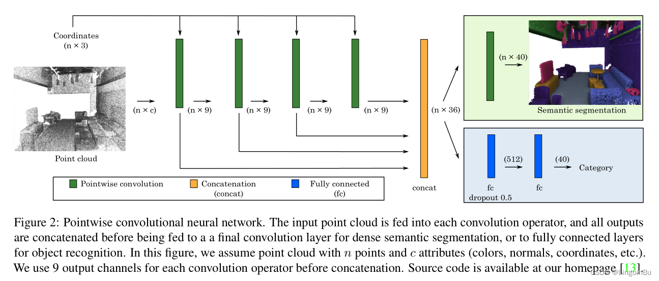 【点云处理之论文狂读经典版9】—— Pointwise Convolutional Neural Networks-CSDN博客