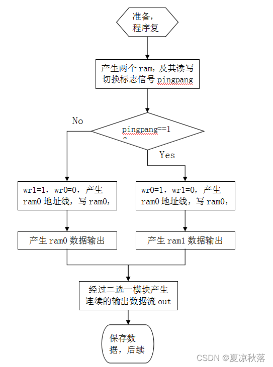 【fpga】：乒乓操作bram 乒乓 Csdn博客 