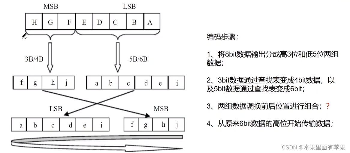1 嵌入式软件 8b10b编码原理 Csdn博客
