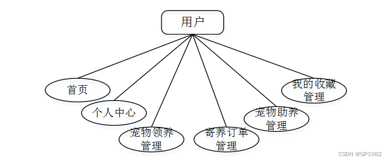 Ssm宠物爱心救助系统71e84【独家源码】 应对计算机毕业设计困难的解决方案爱心宠物救治系统的作用和意义 Csdn博客
