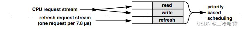 Memory SystemsCache, DRAM, Disk翻译学习DRAM部分(十五)_refresh management-CSDN博客