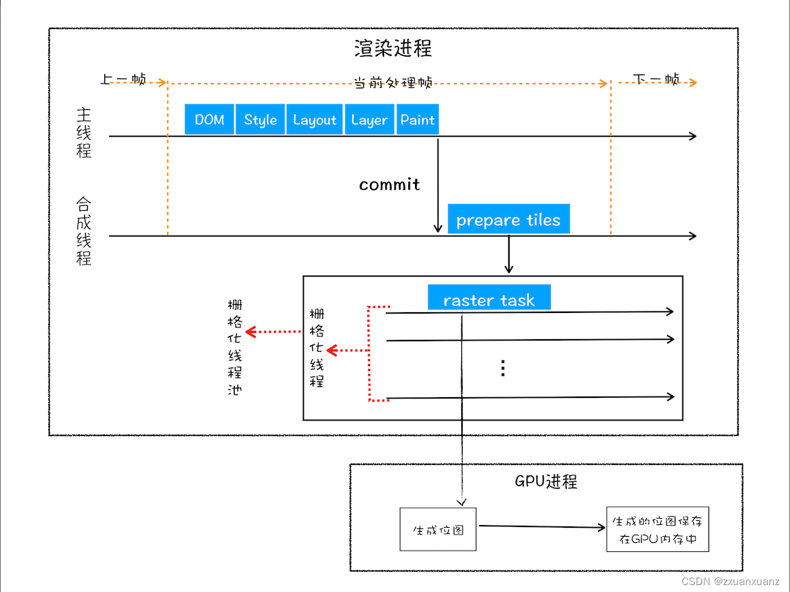 浏览器工作原理 渲染流程:html,css和javascript是如何变成页面的?recalculate Style Csdn博客 3109